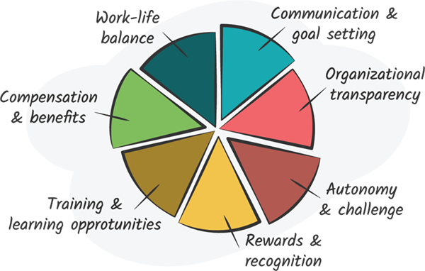 Building an Employee Engagement Program