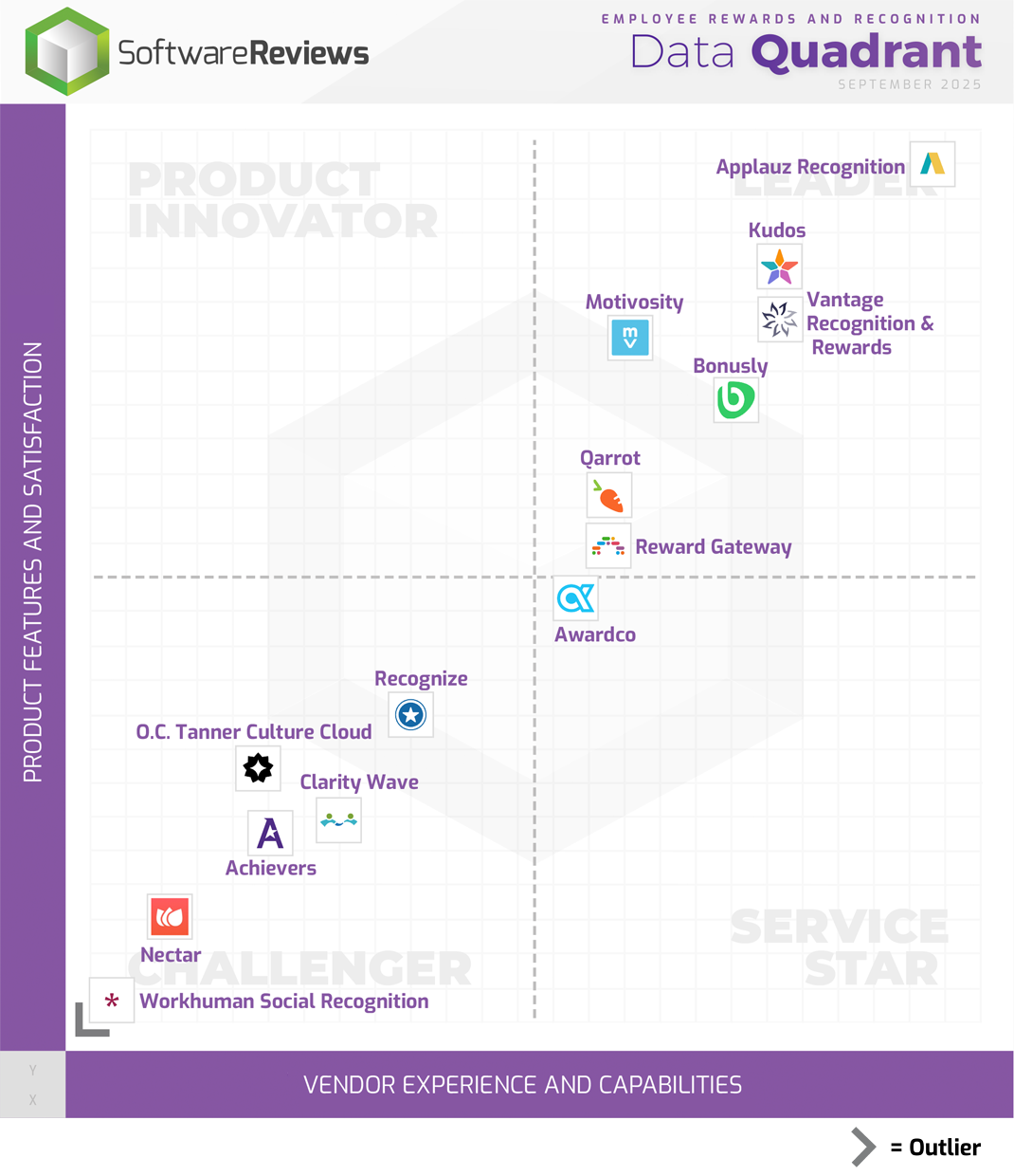 Applauz Named 2025 Data Quadrant Champion by SoftwareReviews