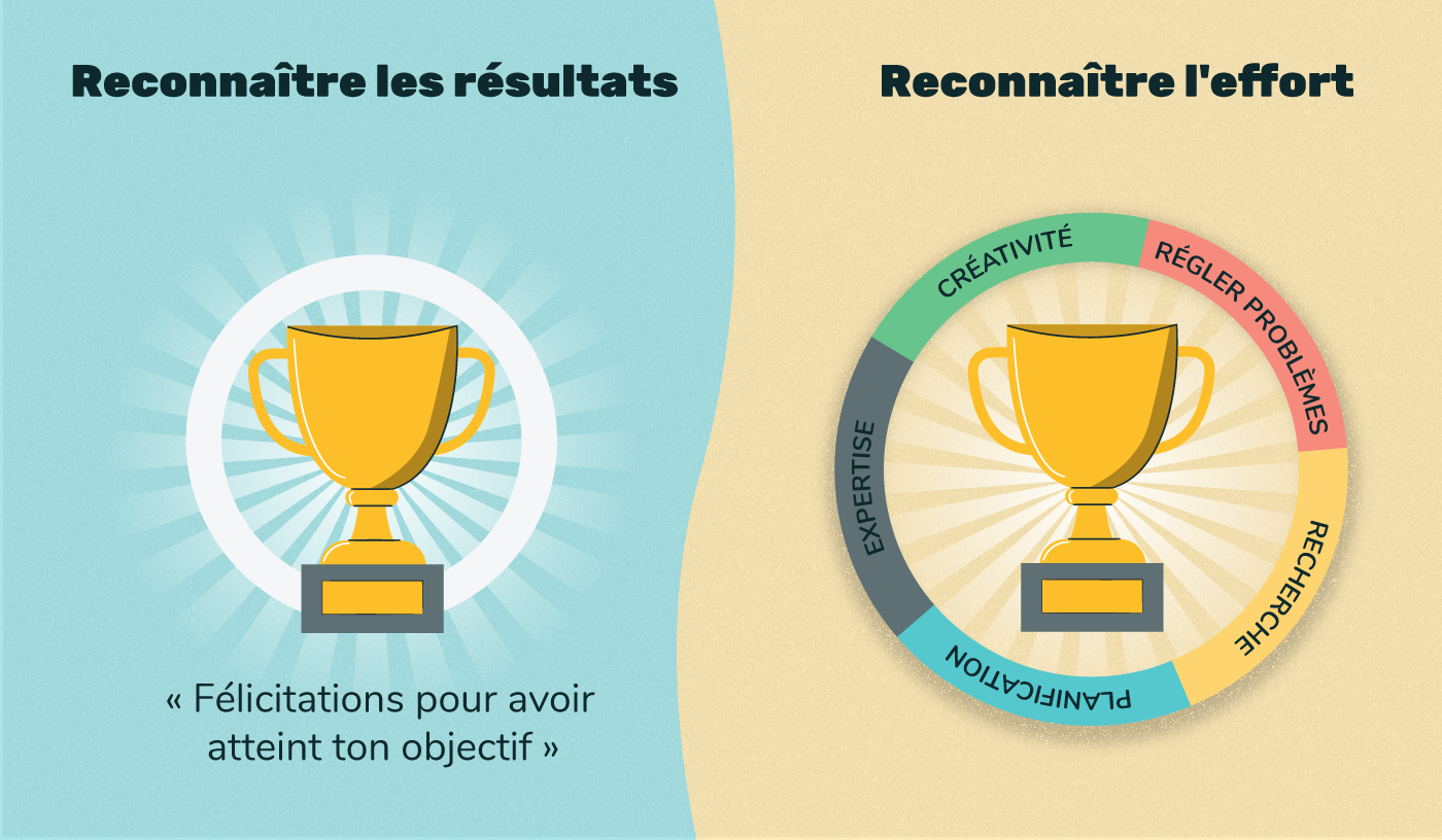 Comment offrir une reconnaissance puissante en mettant l'accent sur l ...