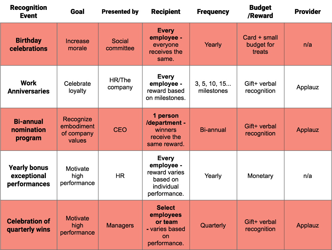How to Plan an Employee Recognition and Rewards Strategy | Applauz
